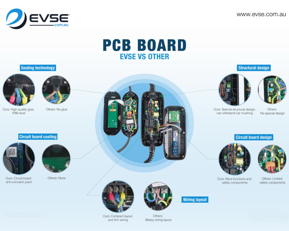 Type 2 Portable EV Charger | 15 Amp | EVSE Australia